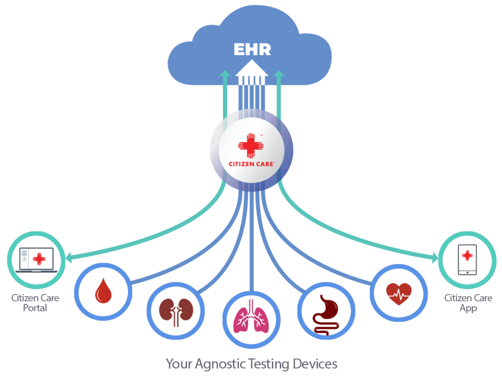 Point-of-Care Solutions by Citizen Care - Book Your Demo Today!